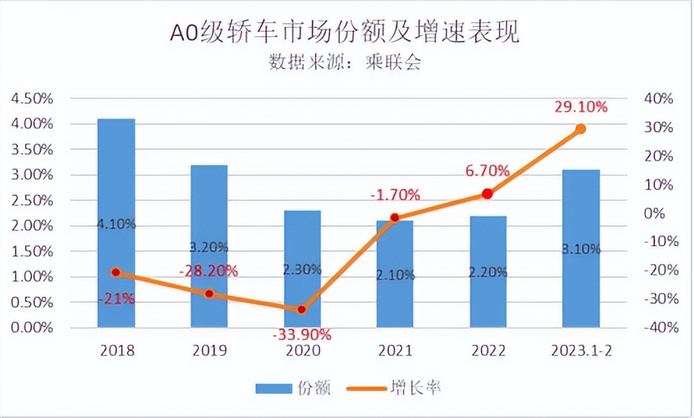 Domestic small and mini cars burst into A0 class or become the "best ...