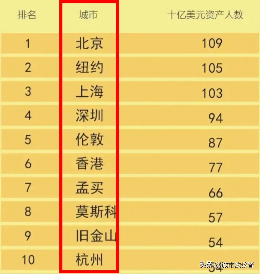 How rich are the 10 richest cities in the world? - iMedia