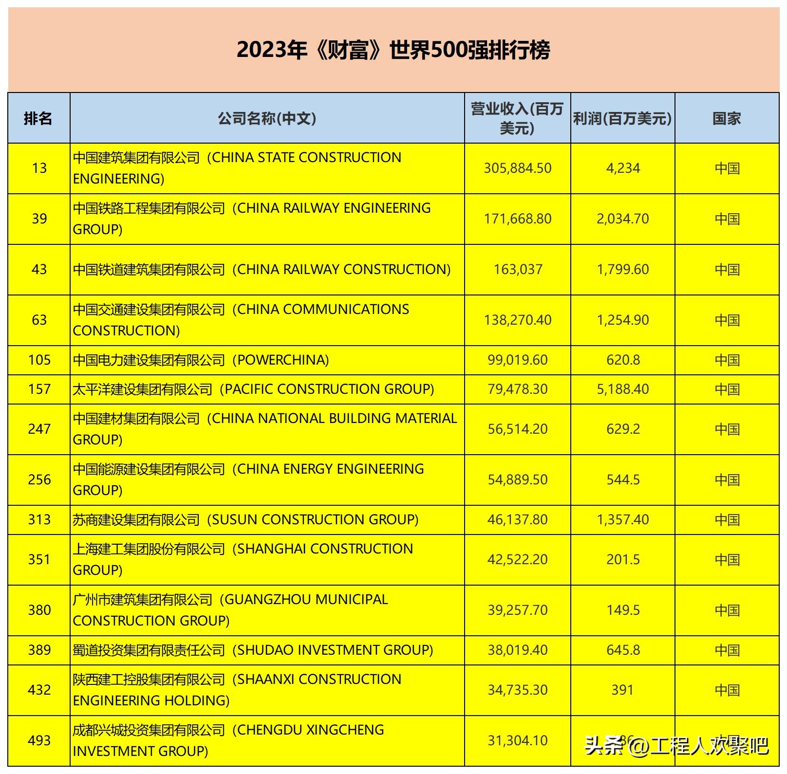 14 Chinese engineering construction companies on the list - iNEWS