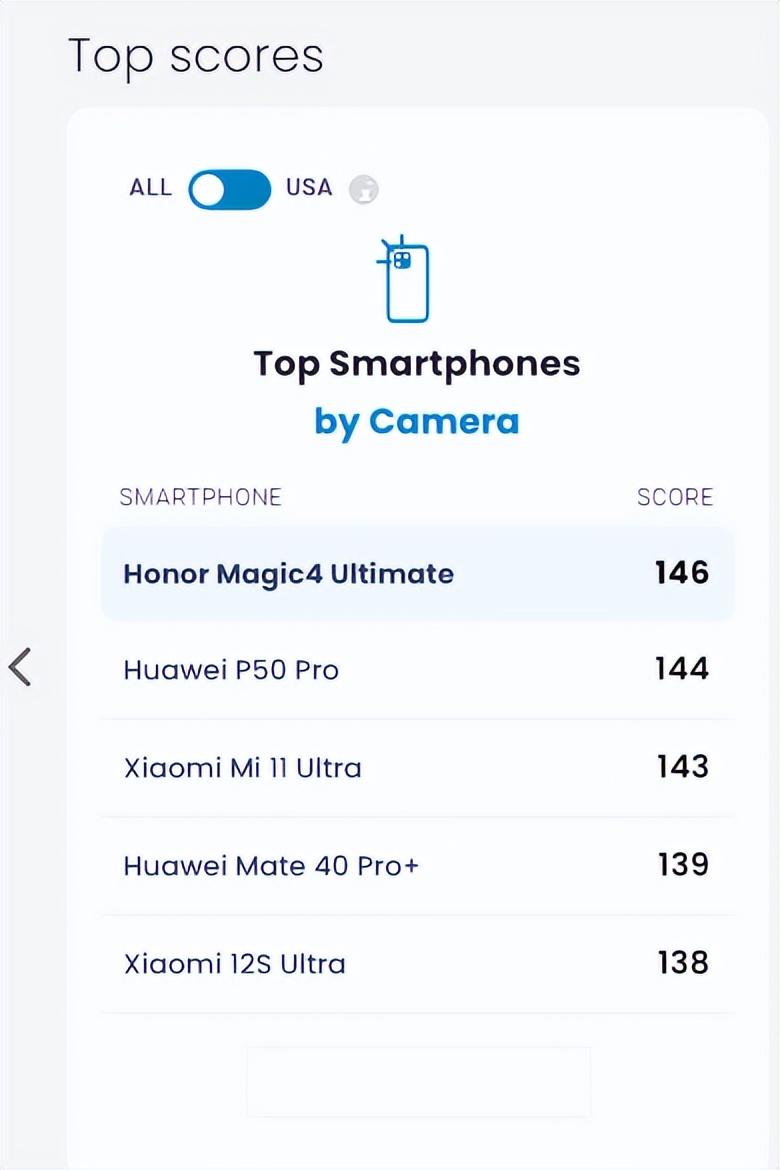 Xiaomi Mi 12S Ultra camera score, DXO ranked fifth, not as good as Xiaomi Mi 11 Ultra - iNEWS