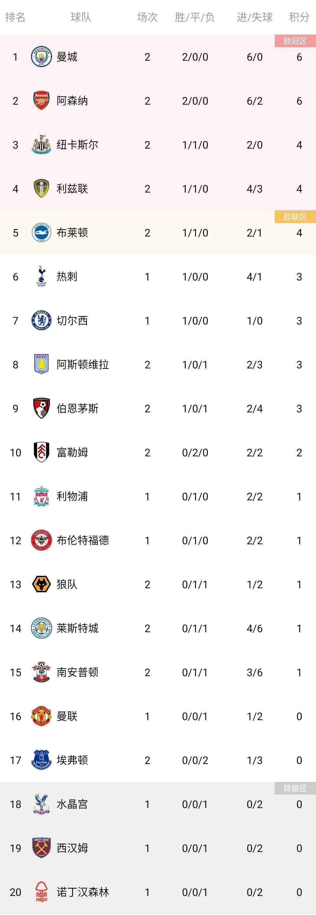 Manchester City's 4-goal victory in the latest Premier League standings ...