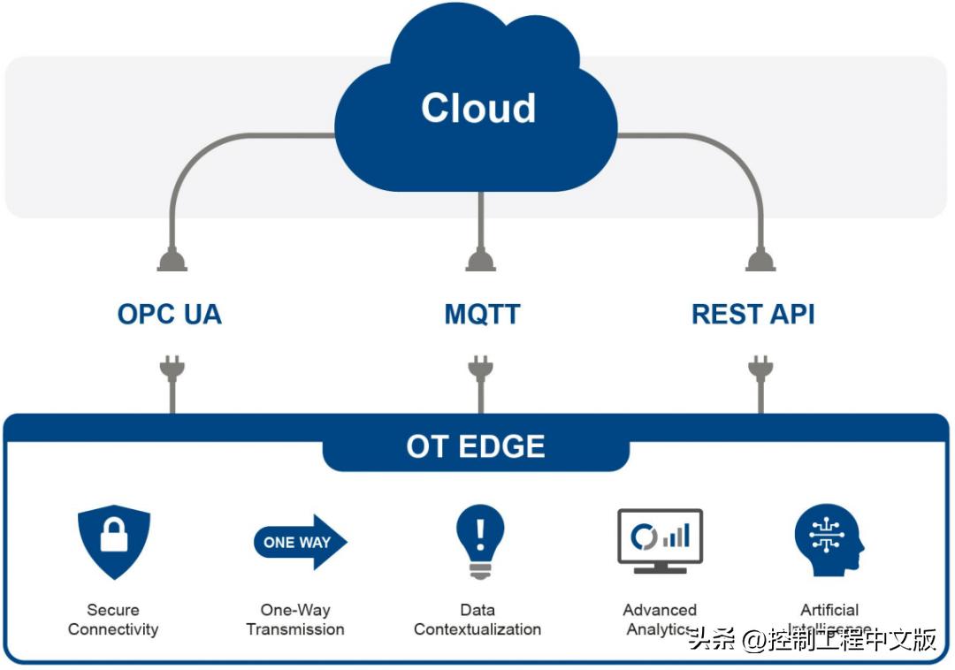 A New Paradigm for Process Control: OT Edge Technology Connects DCS to ...