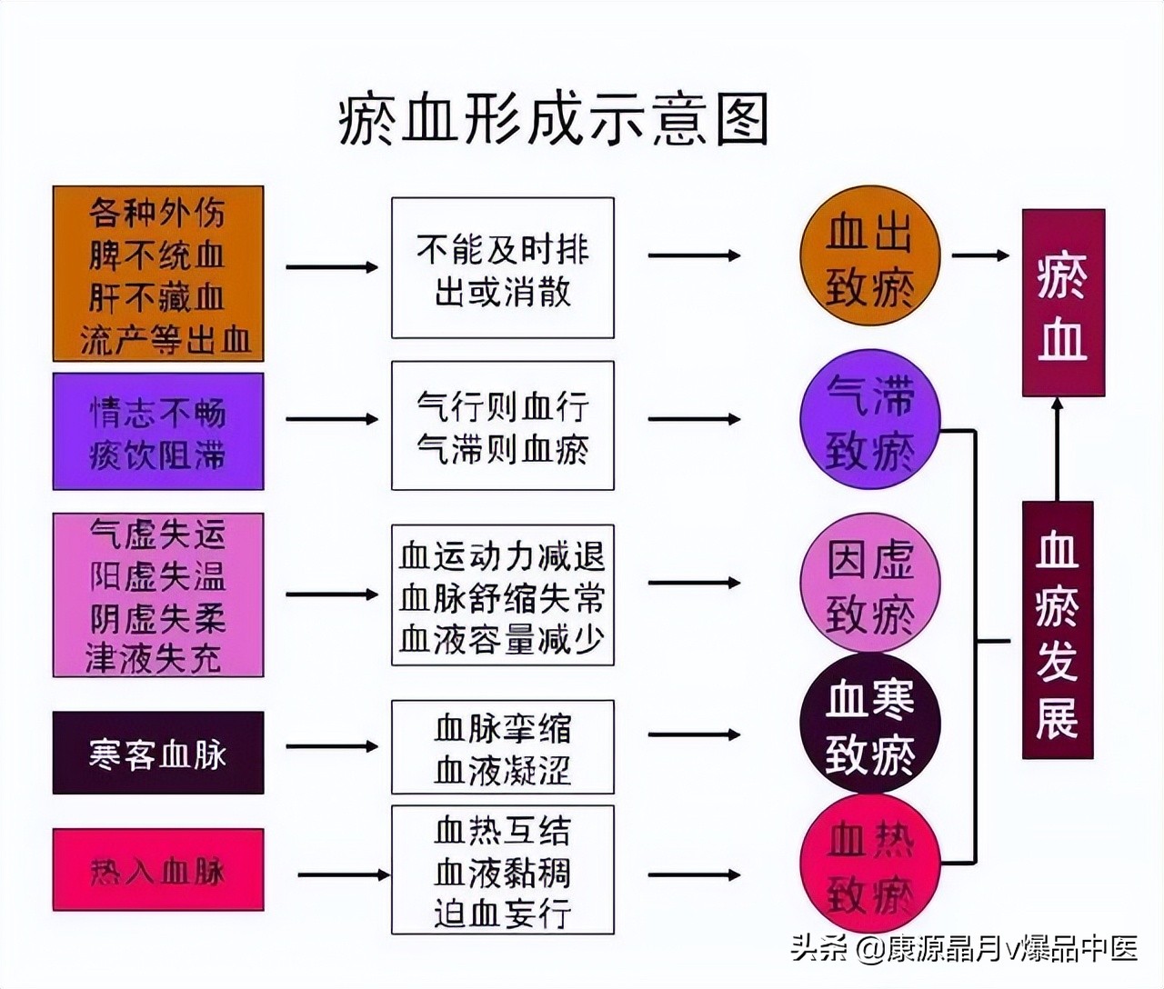 How to see that there is blood stasis in the body and how to resolve it ...