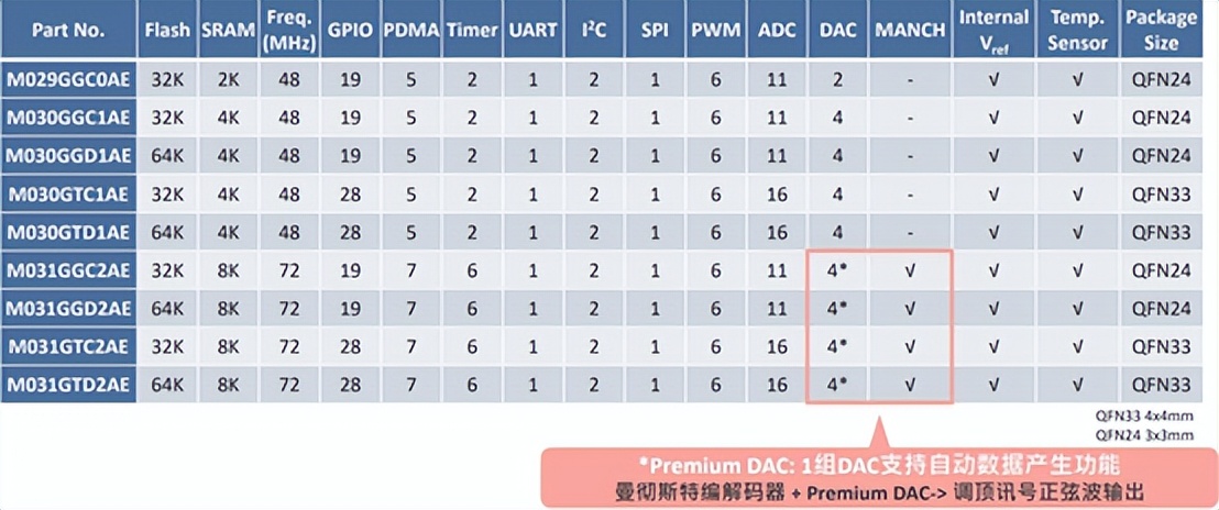 Application of Nuvoton M029G/030G/031G series in optical modules - iNEWS