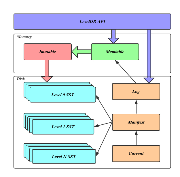 LevelDB vs. RocksDB - 資訊咖