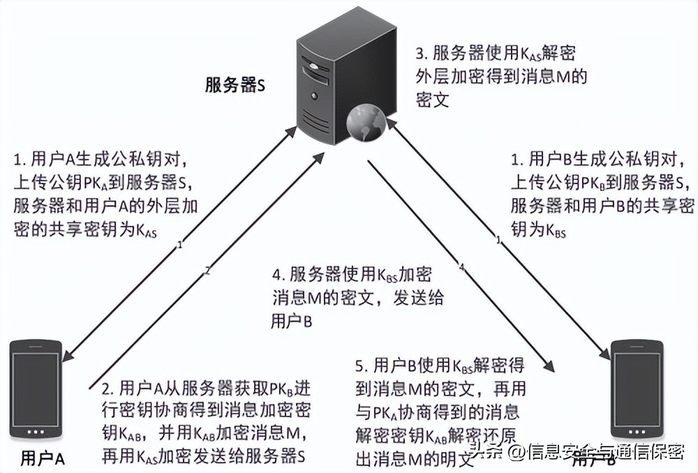 Research on Secure Encrypted Communication Model of Instant Messaging ...