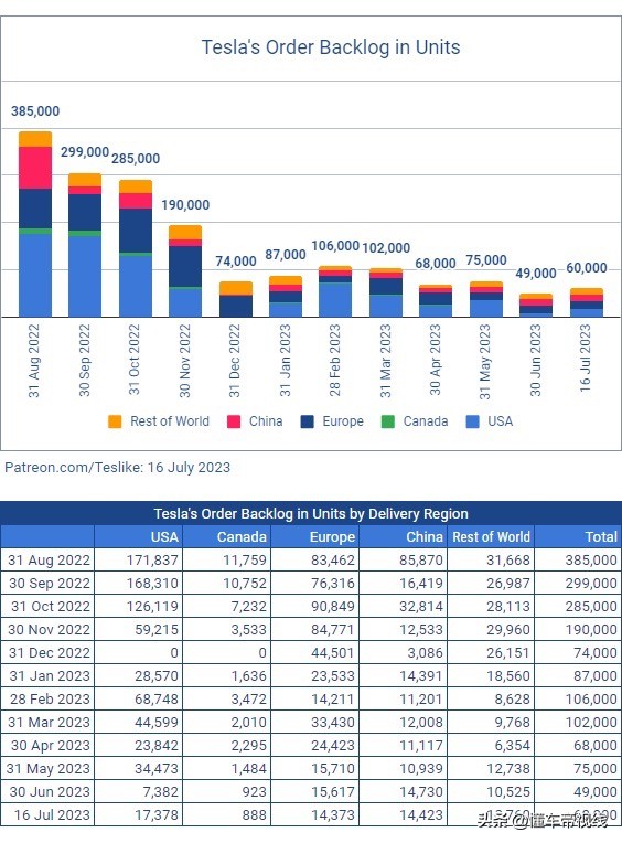 Is the price-cutting-for-volume strategy working? Tesla's global order ...