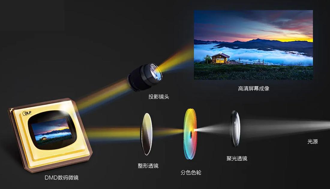 How to choose a commercial projector?What are the main parameters?Take ...