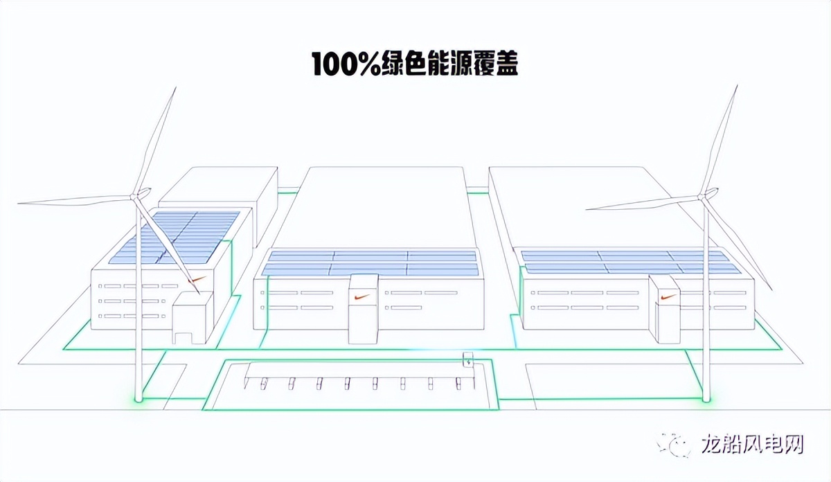 Big crossover!Nike moves into wind power - iNEWS