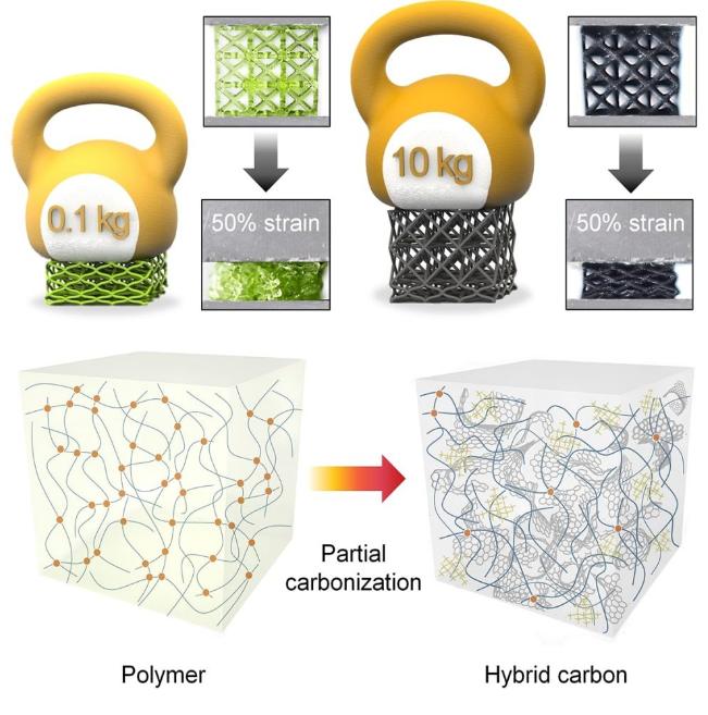 Unique way to increase lattice strength of 3D printed polymers by a ...