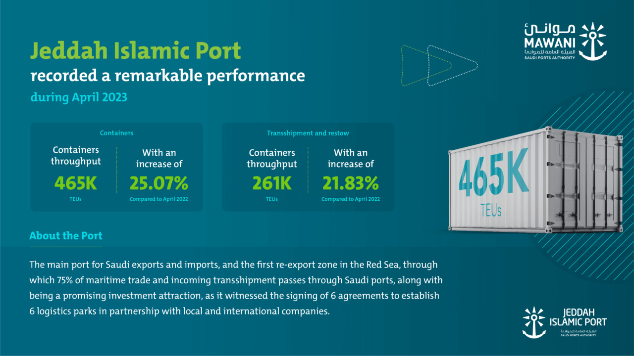 Saudi Ports Authority: Jeddah Islamic Port throughput soars 25% in ...