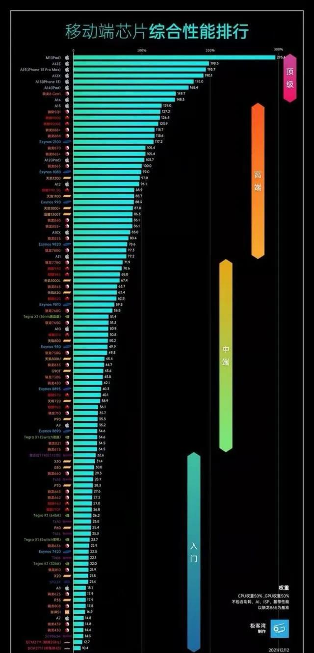The latest mobile phone processor performance rankings in 2022 - iNEWS
