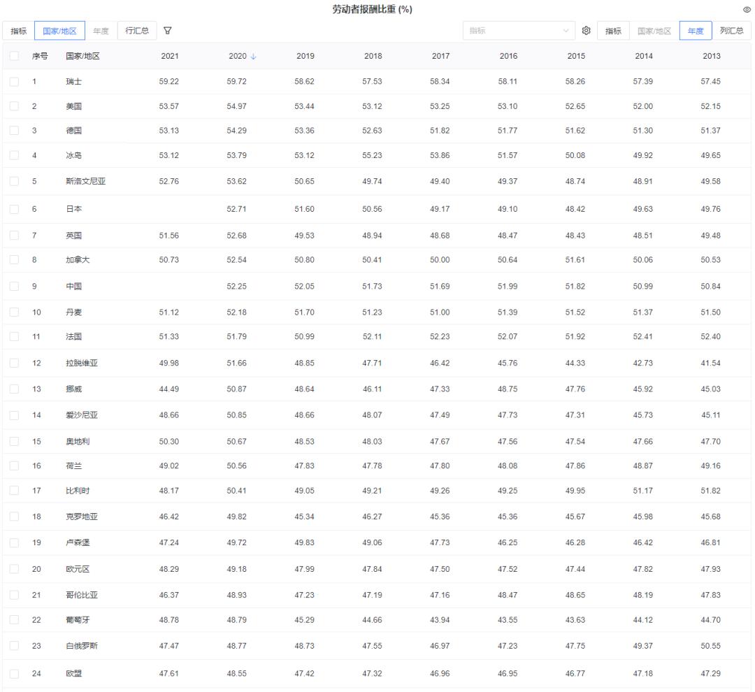 2020-2021 List of Labor Compensation in Major Economies as a Share of ...