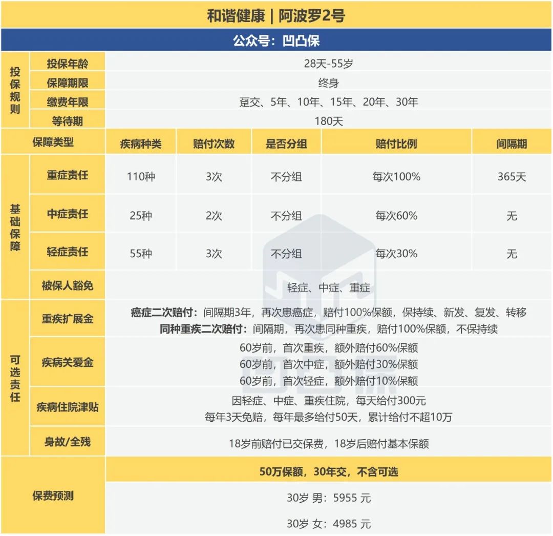 Apollo 2: The same kind of serious illness can be compensated twice ...