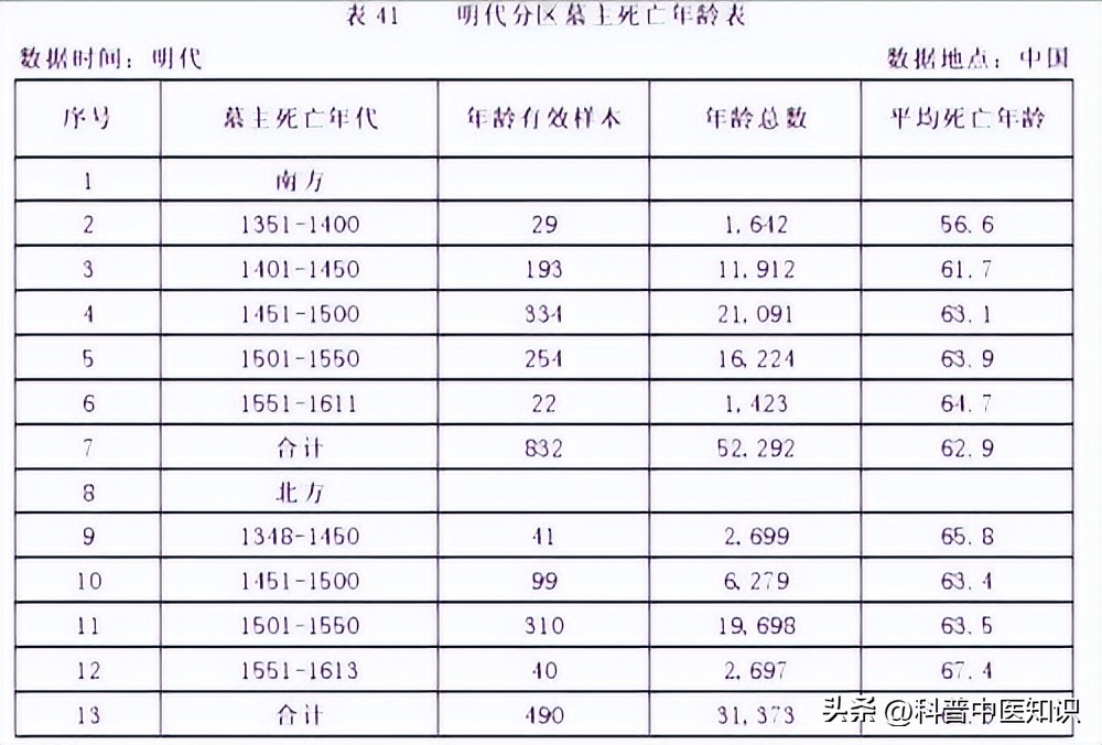 Why did ancient Chinese live longer than their Western counterparts ...