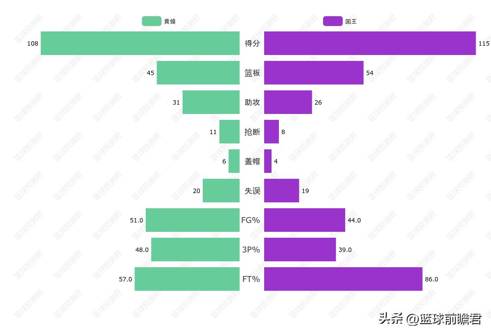 The basket is crooked!Murray made only 5 of 15 shots!12 points, 4 ...