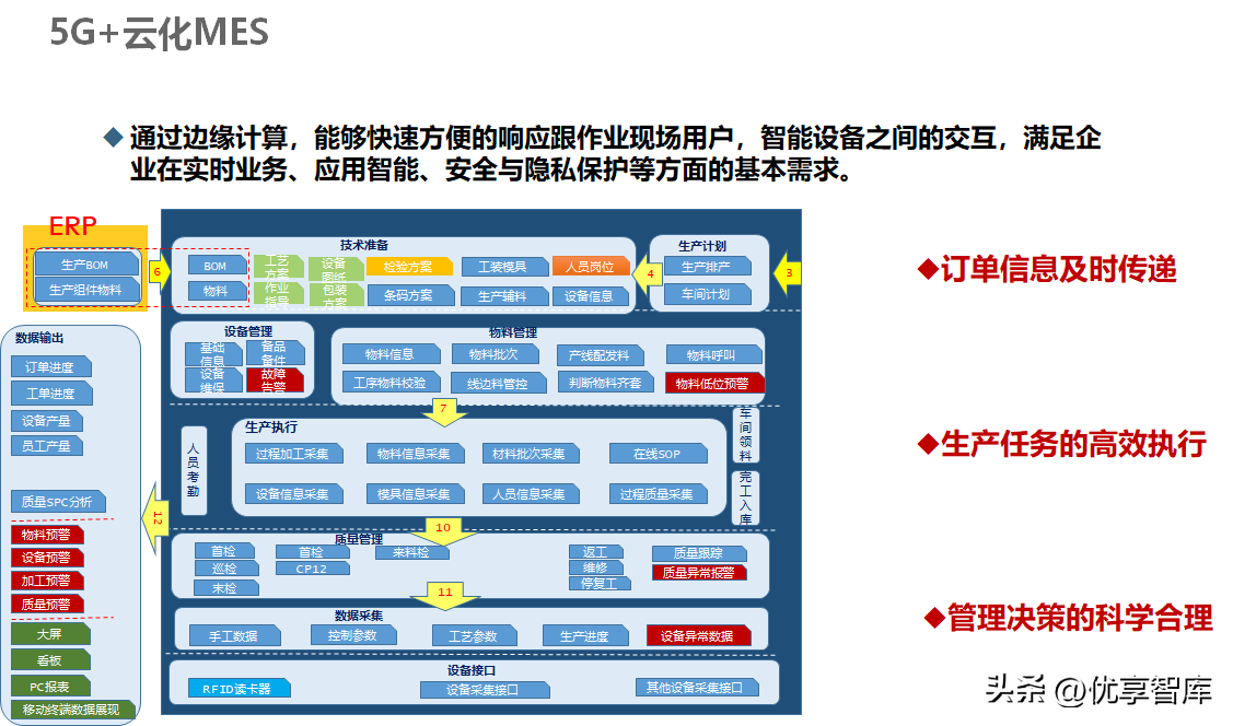 5G+ Cloud MES Digital Smart Factory Industrial Internet Platform Construction Scheme (PPT) - iNEWS