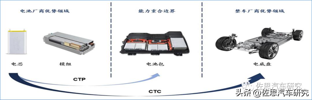 Integrated battery research: three development trends of CTP, CTC and ...