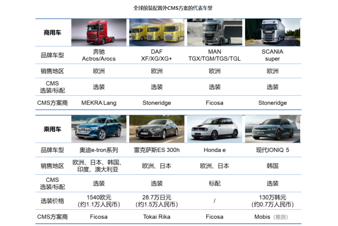 Car rearview mirror revolution: electronic rearview mirror CMS is ...
