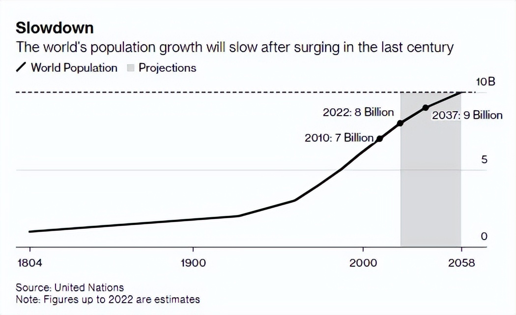How the world will change when the population reaches 8 billion - iNEWS
