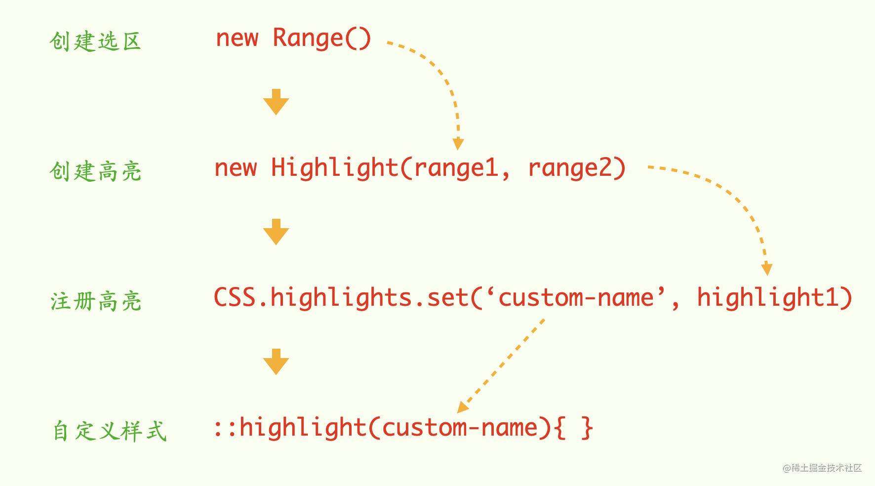Native CSS Custom Highlight is finally here~ - iNEWS