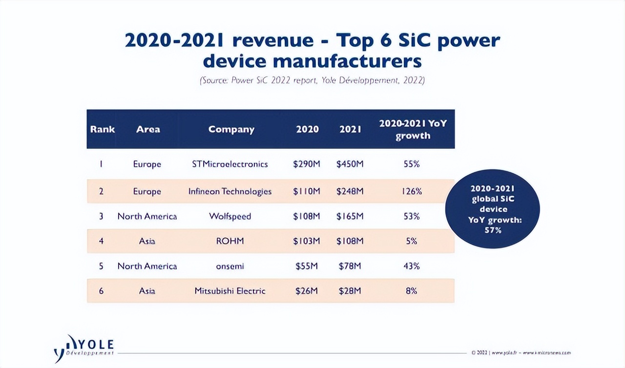 Investing in SiC substrate manufacturers, Foxconn Semiconductor ...