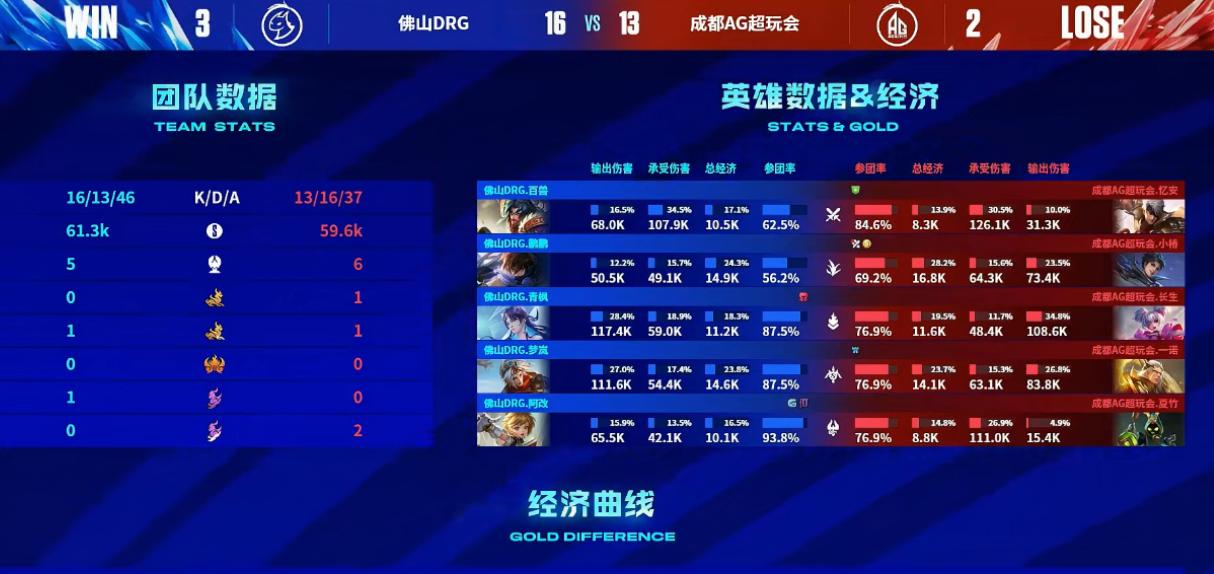 AG2-3 lost to DRG and missed the S group, Xiao Qiao and Houyi caused controversy, the players ...