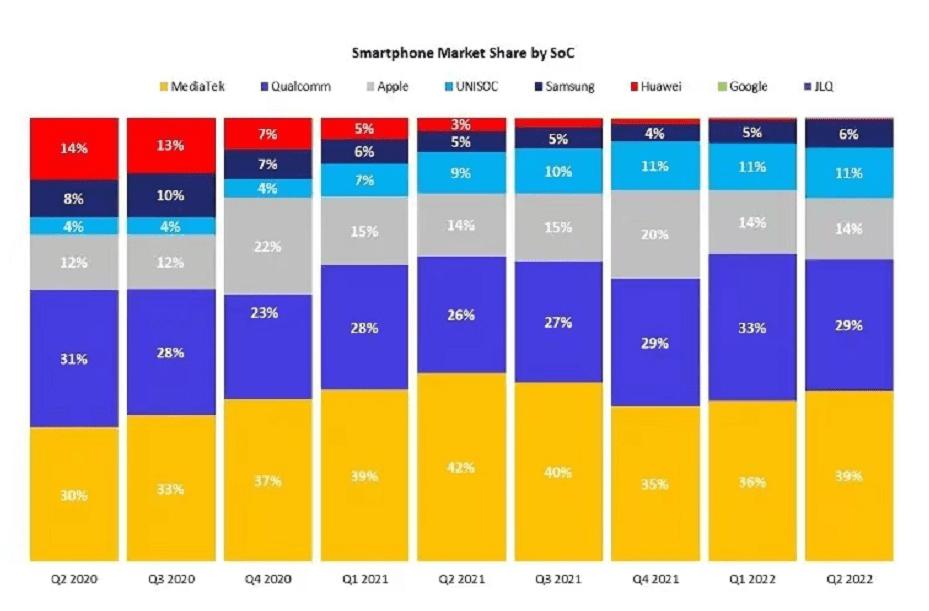 MediaTek, which has the largest market share for eight consecutive ...