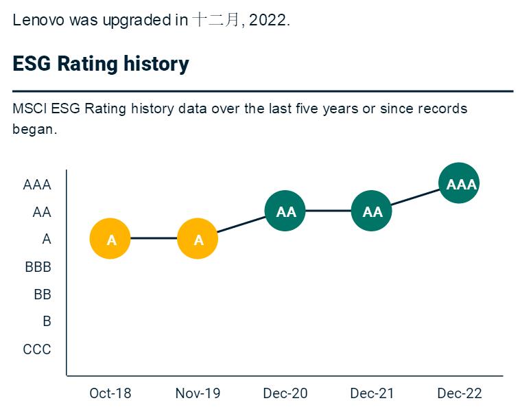 Won the highest level in the world, Lenovo ESG still has shortcomings - iMedia