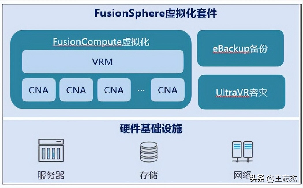 Huawei FusionSphere8.0 Learning Sharing - iNEWS