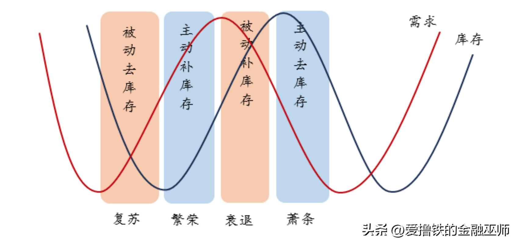 Discuss [Inventory Cycle] again, focusing on inventory switching, bulk ...