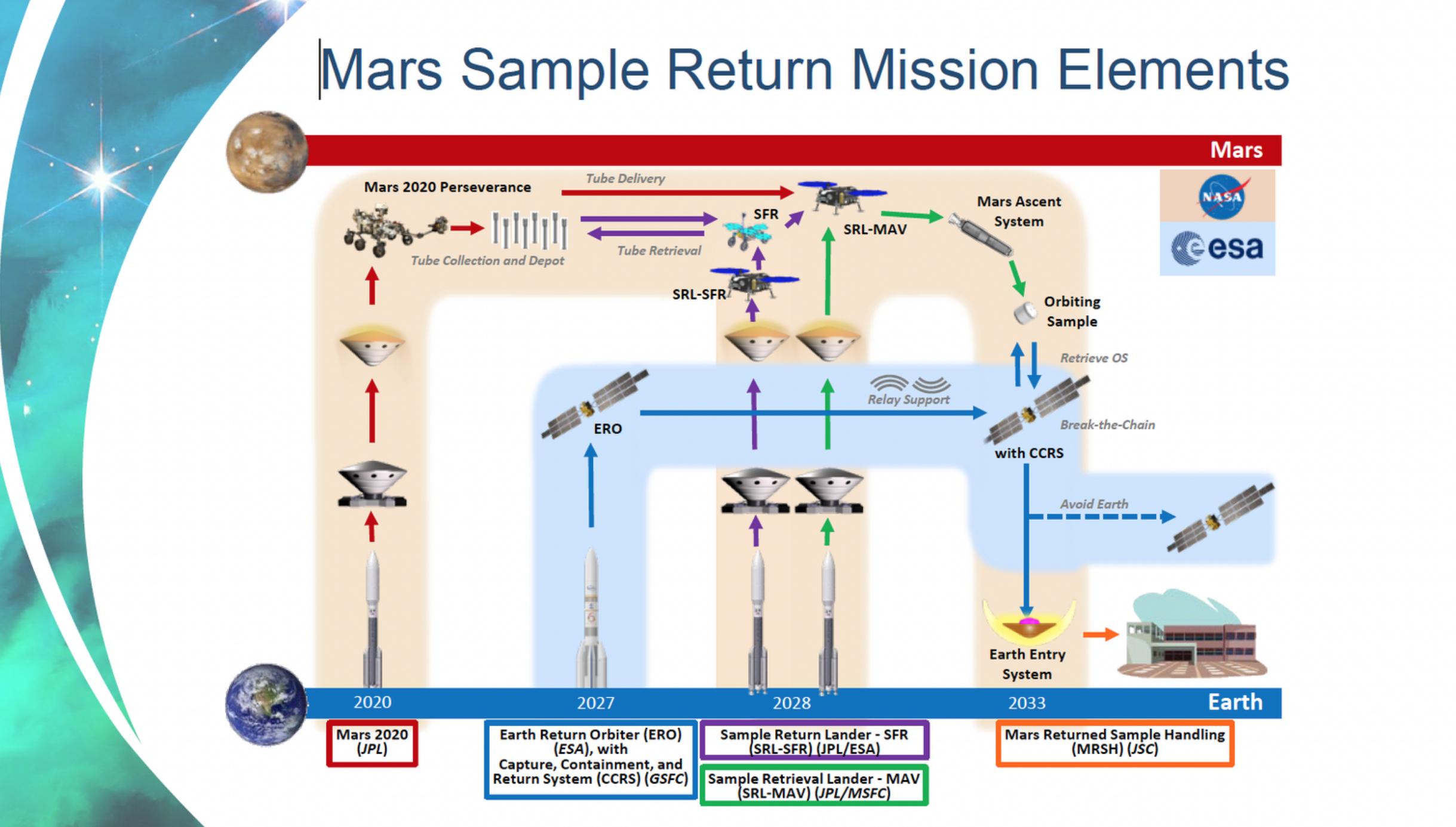 NASA and ESA Revise Ambitious Mars Sample Return Plan Given High Risk ...