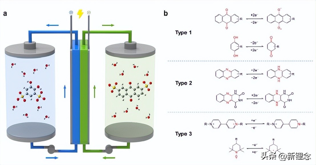 Organic Electrochemically Active Materials in Aqueous Redox Flow ...