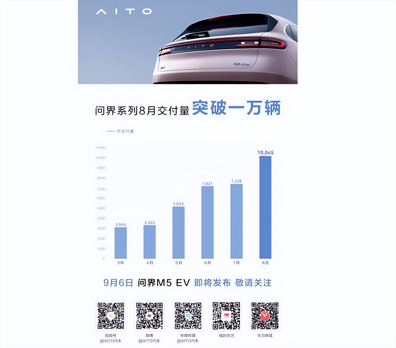 The AITO M5 EV delivered over 10,000 vehicles in August, and the M5 EV was officially released ...