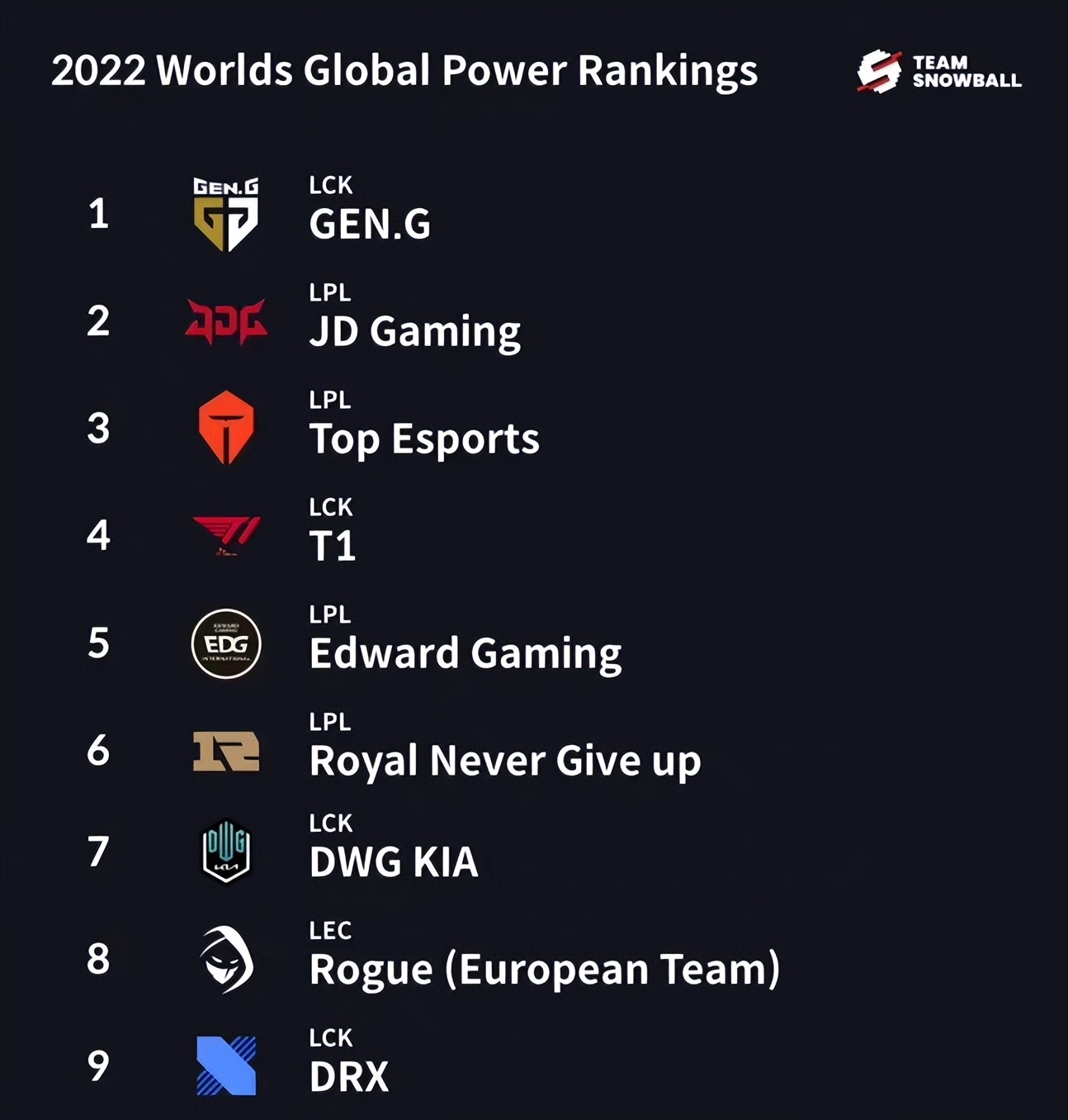 The media selected the top 10 teams in the World Championship, GEN ...