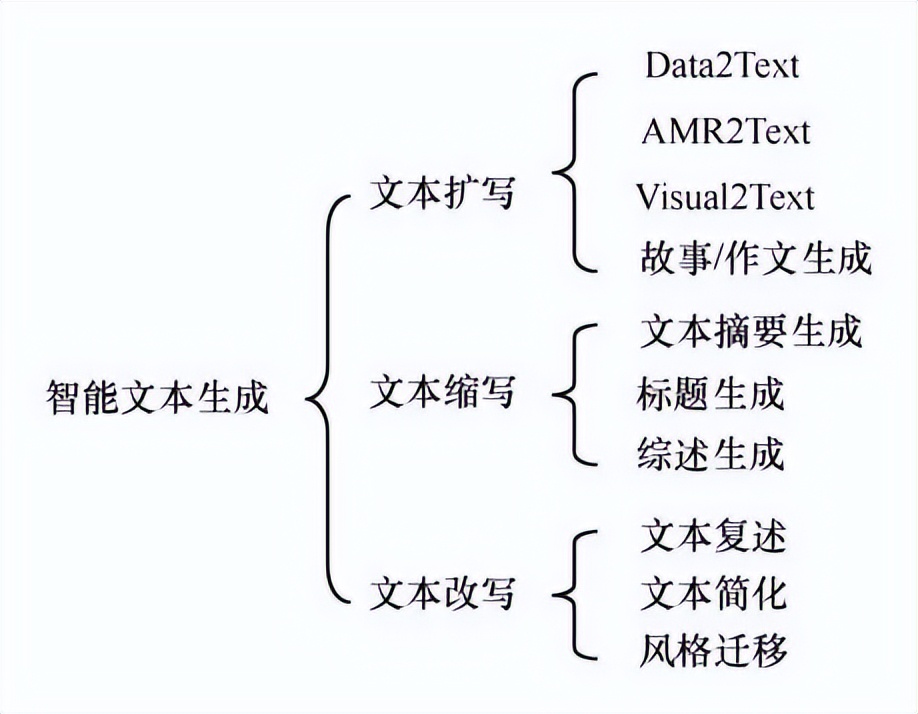 Intelligent Text Generation: Progress and Challenges - iNEWS
