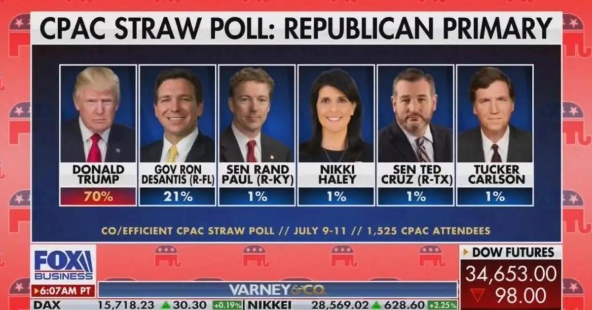 Republican primary poll: Trump is far ahead, can other candidates ...