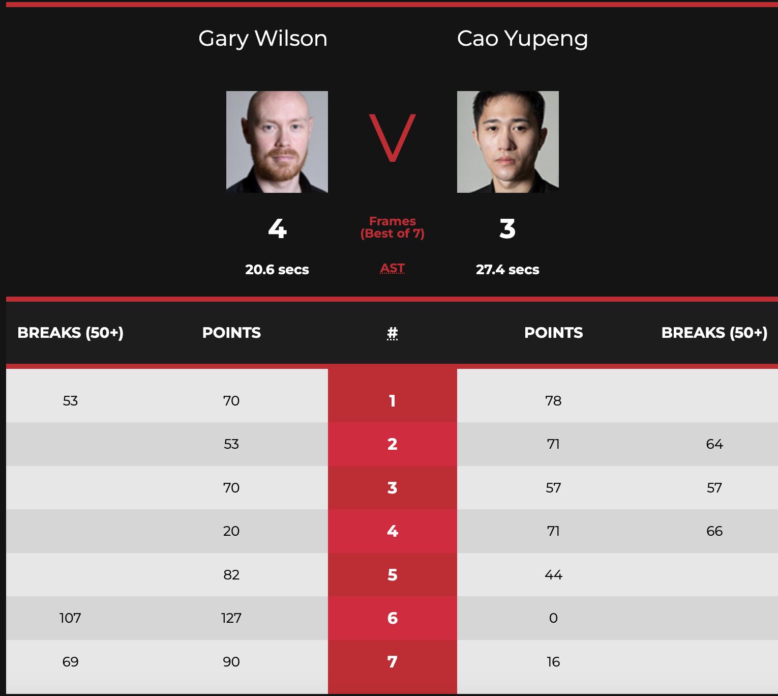 After the second round of the WST Classic, Cao Yupeng was reversed, and ...