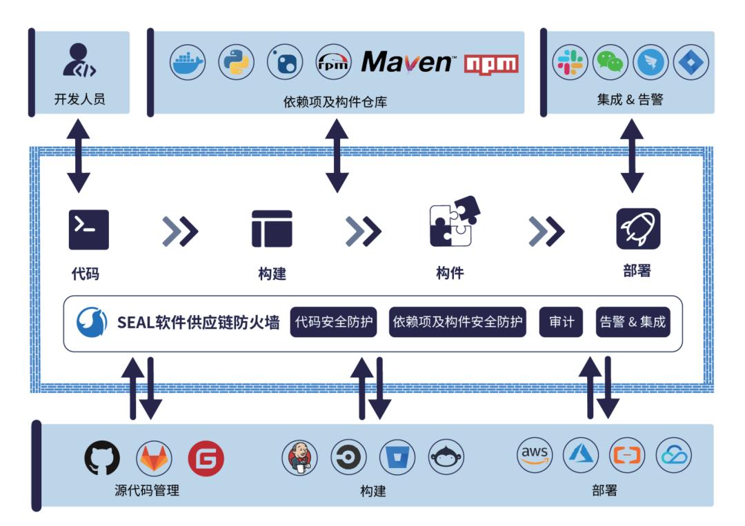 Seal, the new face of software security: Exploring the new frontiers of ...