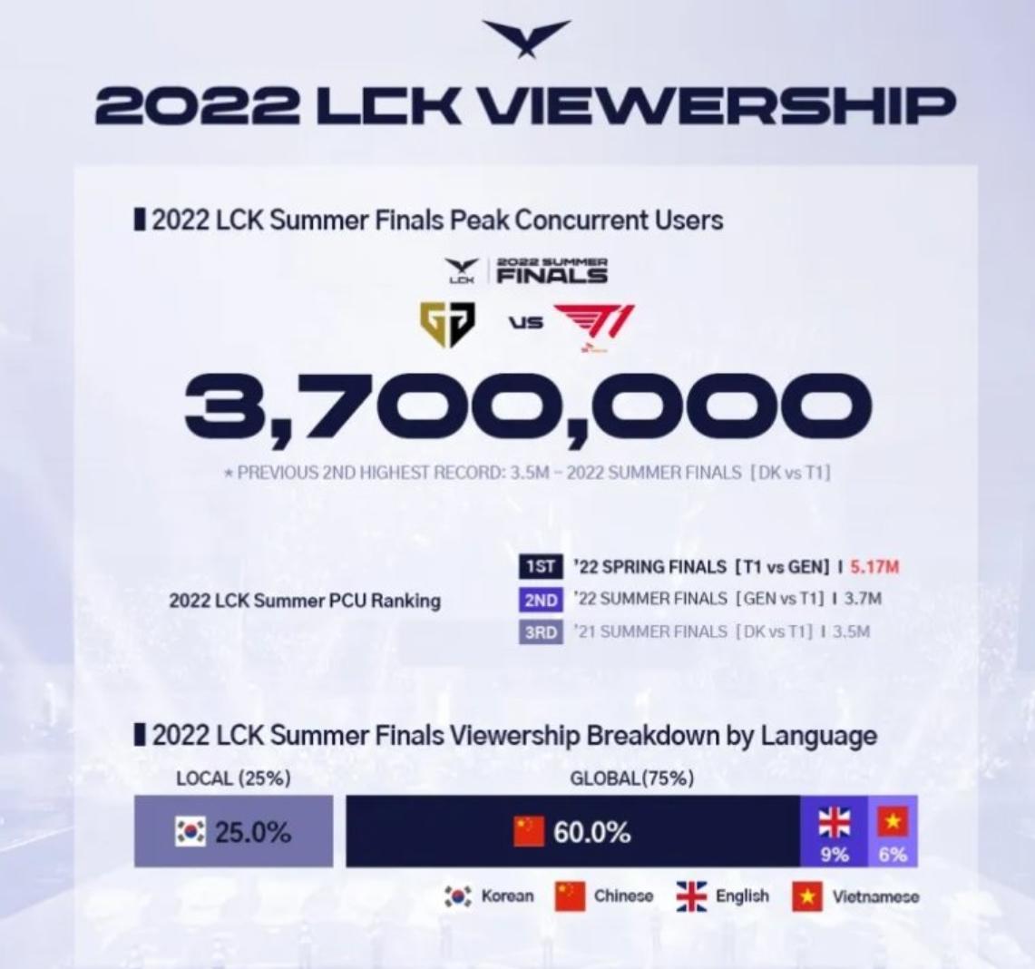 RNG is the guarantee of S12 ratings?LCK announces summer finals viewing data, 60% are LPL ...