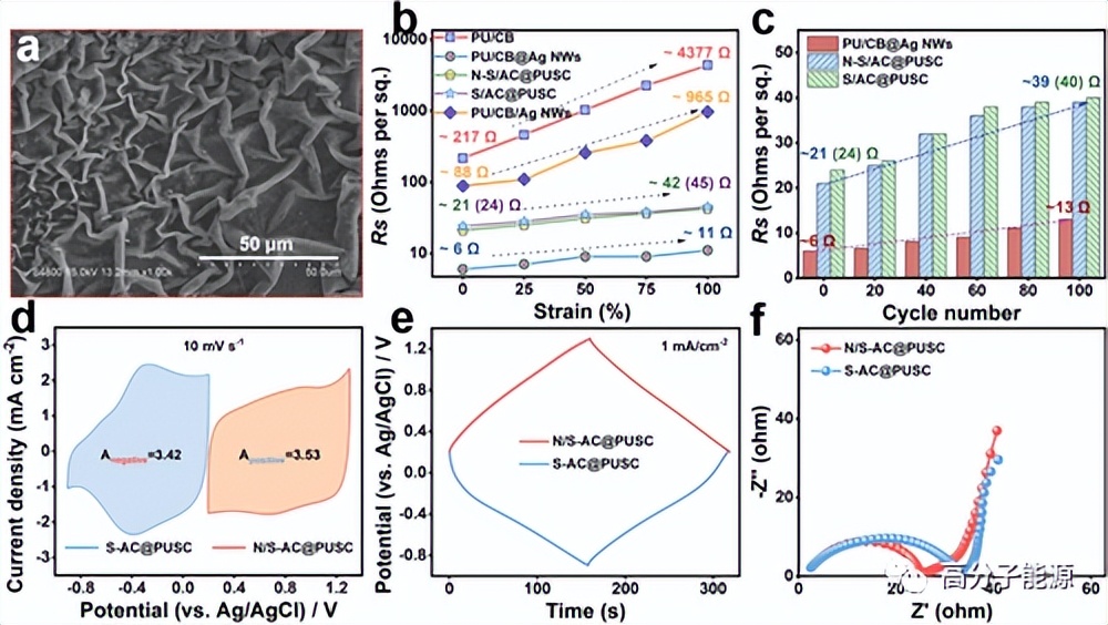 Huali Wang Gengchao "Small" Stretchable supercapacitor with ant nest ...