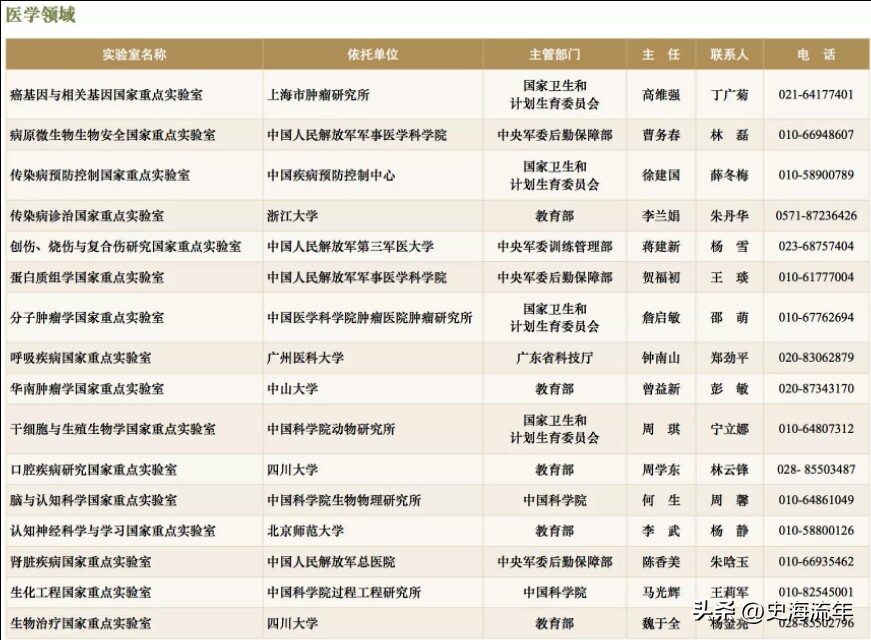 The number of national key medical laboratories: Xiehe ranks first ...