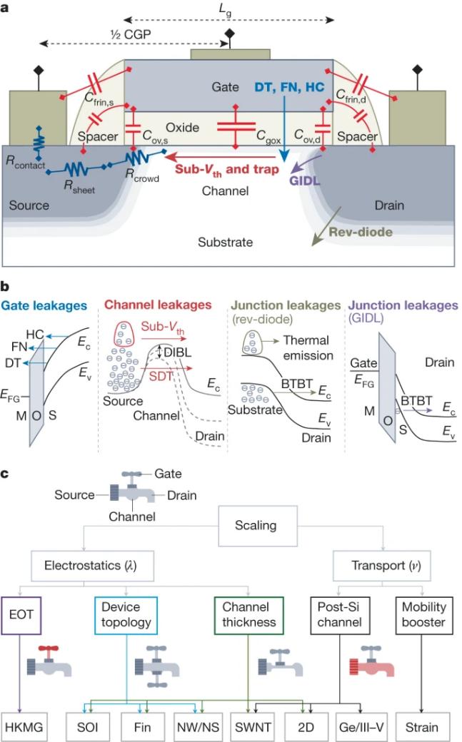 The latest Nature: the future of transistors! - iMedia