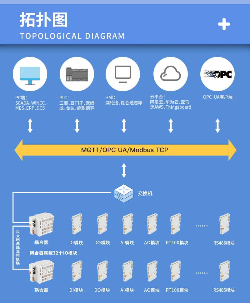 Construction and application of distributed IO system in intelligent ...