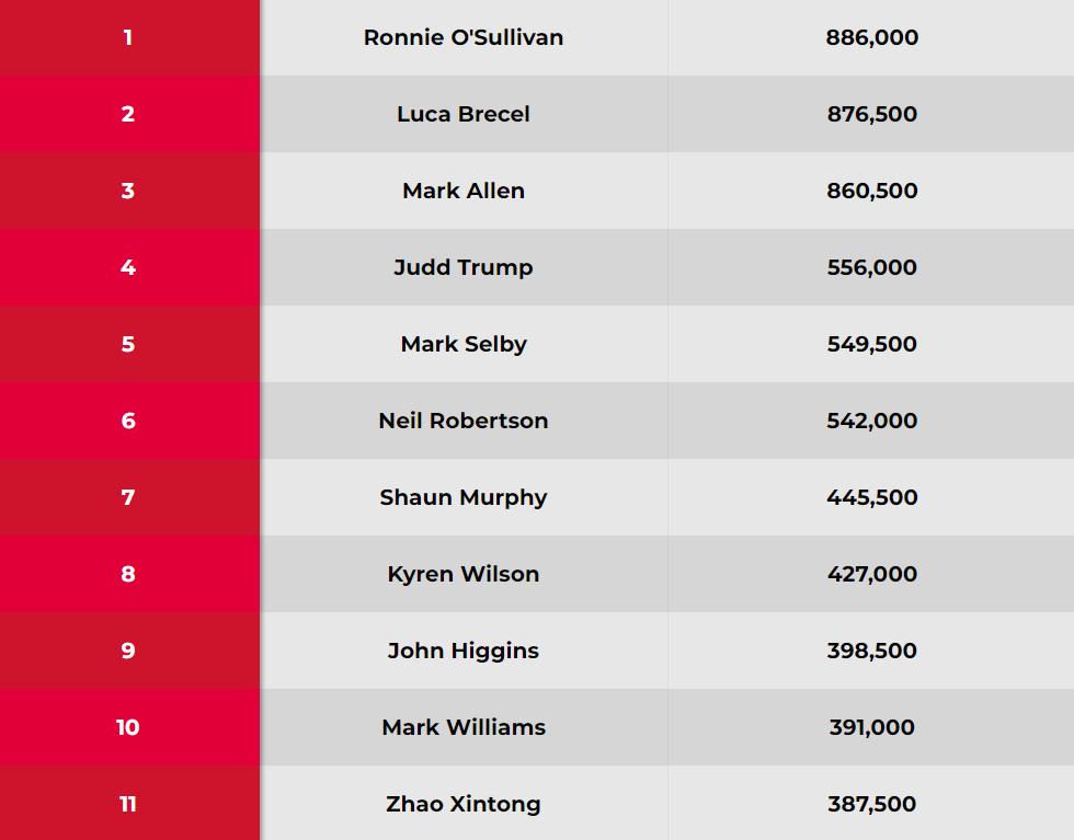 [Latest World Ranking] Mr. Huo ranks first, Luka ranks second, Ding ...