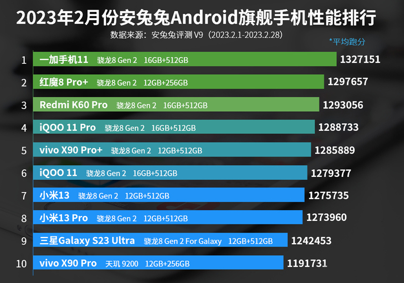 The performance list of Android mobile phones was released in February ...