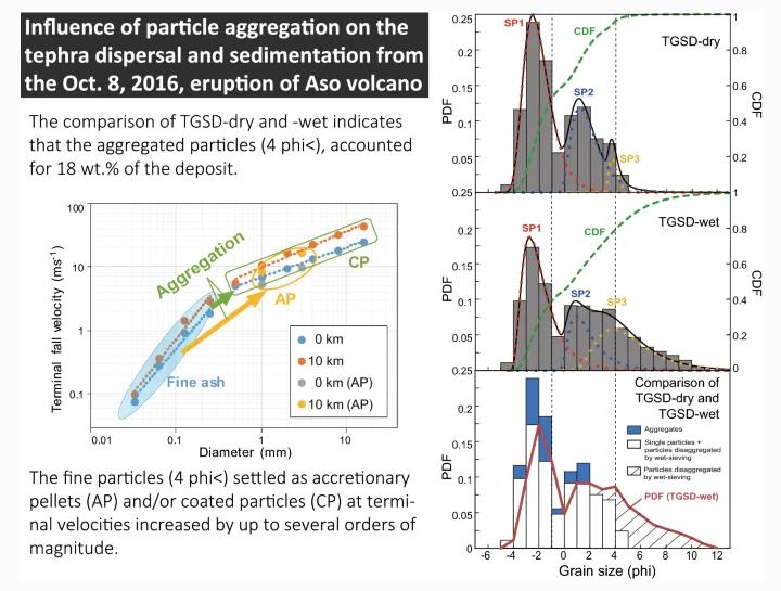 What is the effect of the accumulation of sediment particles after the ...