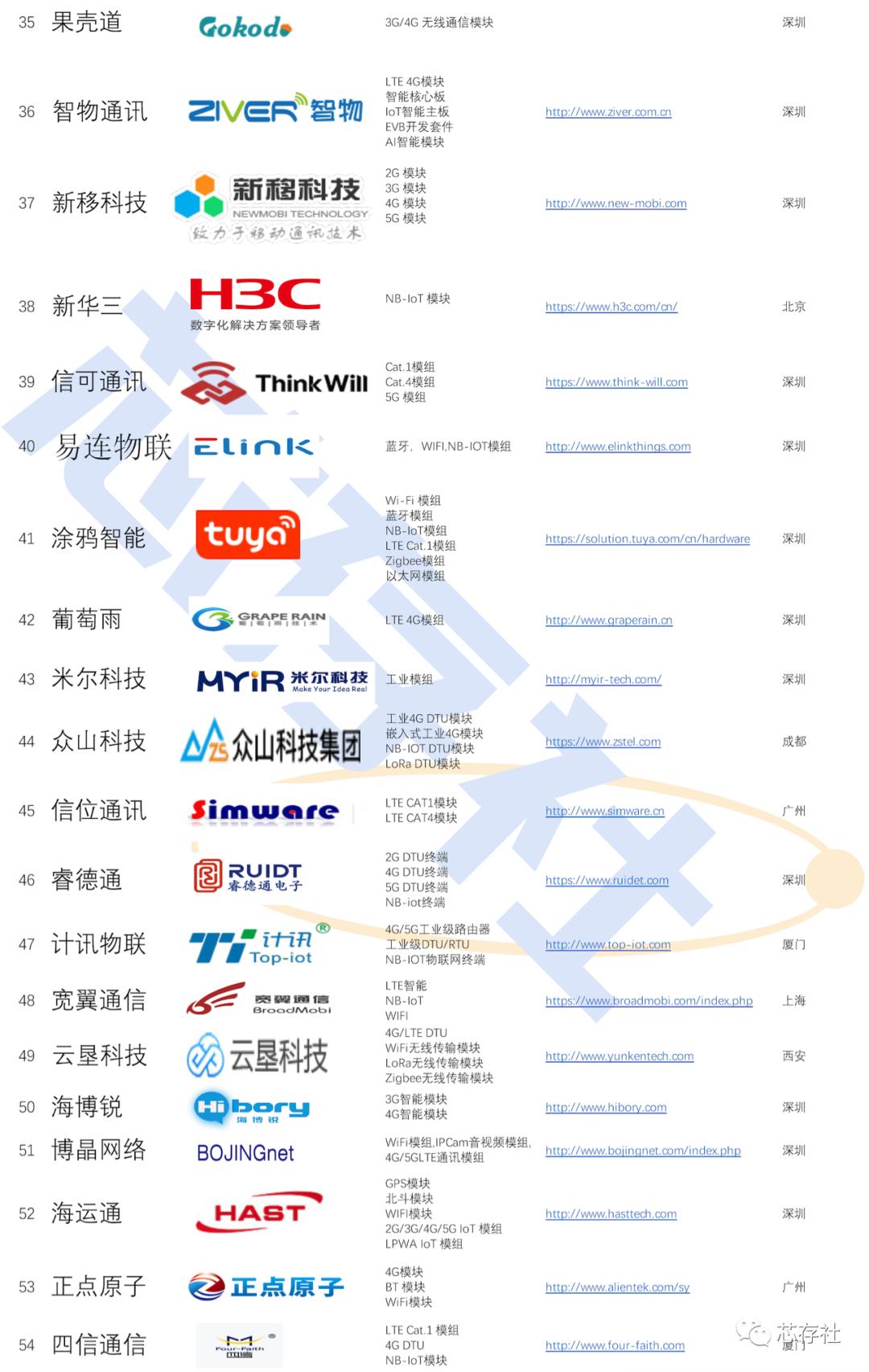 Summary and introduction of 80 wireless communication module companies ...