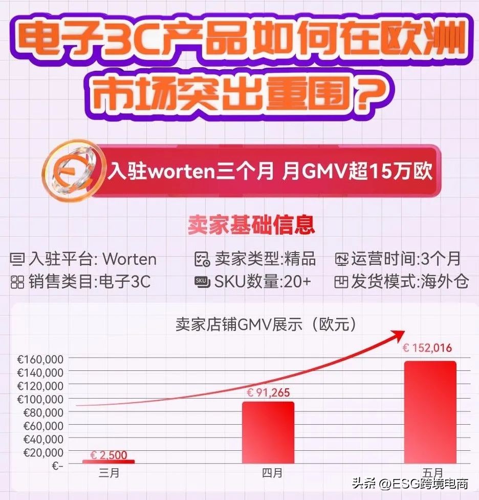 The platform that used to have a 100% order placement rate, how is it ...