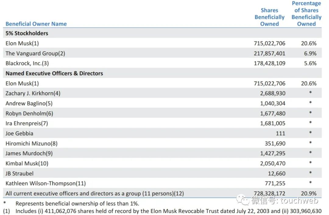 Tesla equity exposure: Musk holds 21% of the shares, Zhu Xiaotong, a ...